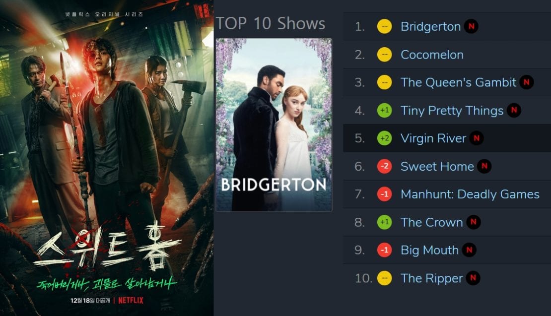 [Weekly Up & Down] ‘Sweet Home’ Enjoys Global Popularity vs. Taeyeon ...