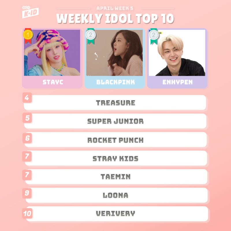 NEW K.ID's WEEKLY IDOL CHART: STAYC, BLACKPINK & ENHYPHEN IN THE TOP 3 ...