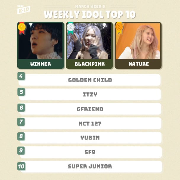 WINNER Stays #1 on NEW K.ID's Weekly Idol Chart - ZAPZEE - Premier ...