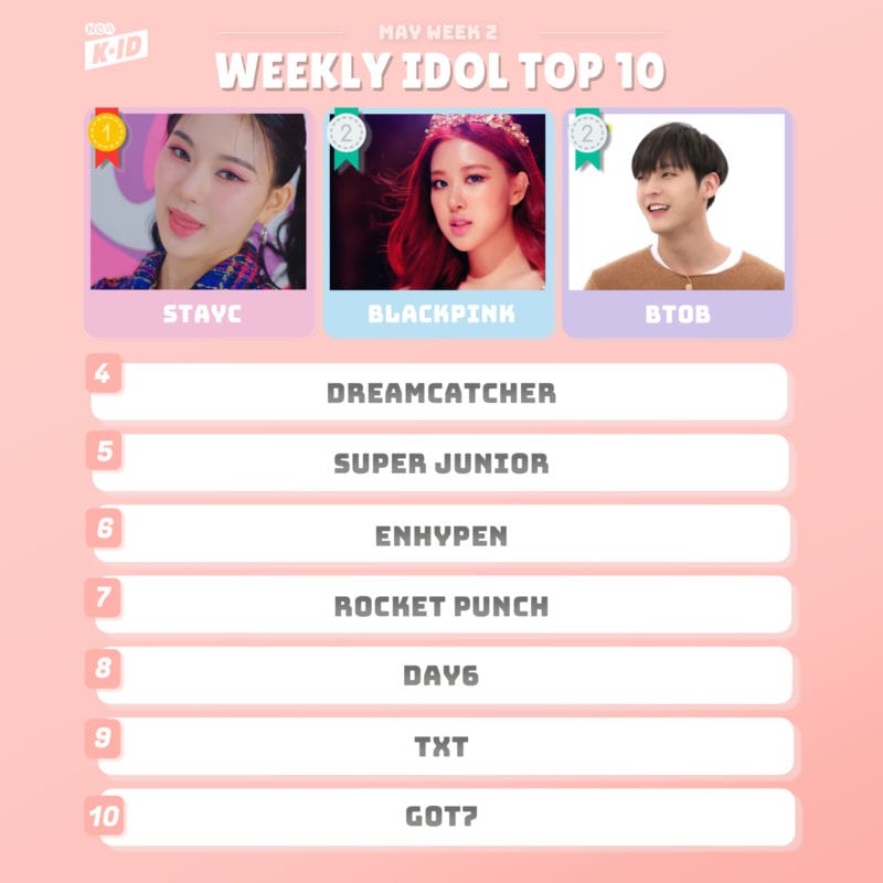 NEW K.ID's WEEKLY IDOL CHART: STAYC & BLACKPINK & BTOB JOINS THE TOP 3 ...