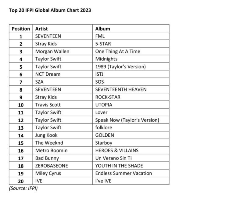 SEVENTEEN, Stray Kids and NCT Dream Albums Enter Top 10 of IFPI's 2023 Global Album Chart ...