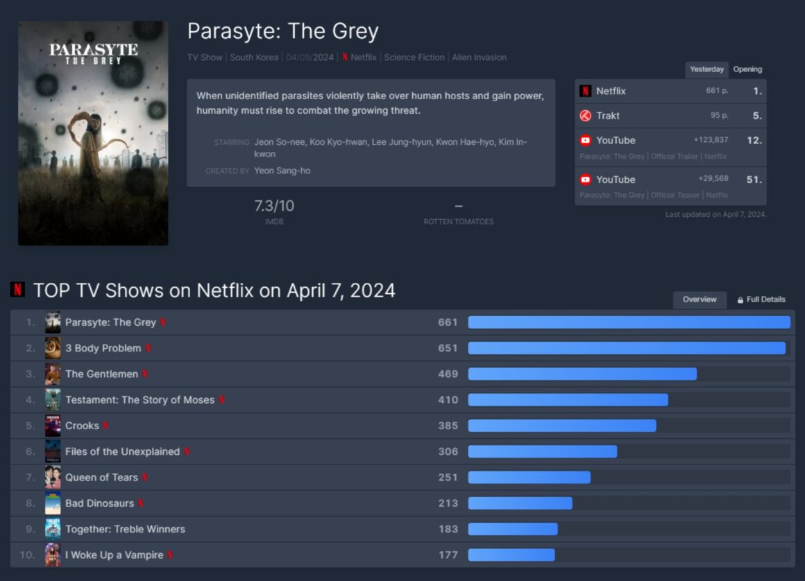 'Parasyte: The Grey' Tops Netflix TV Charts, Earns Raves for Gripping ...