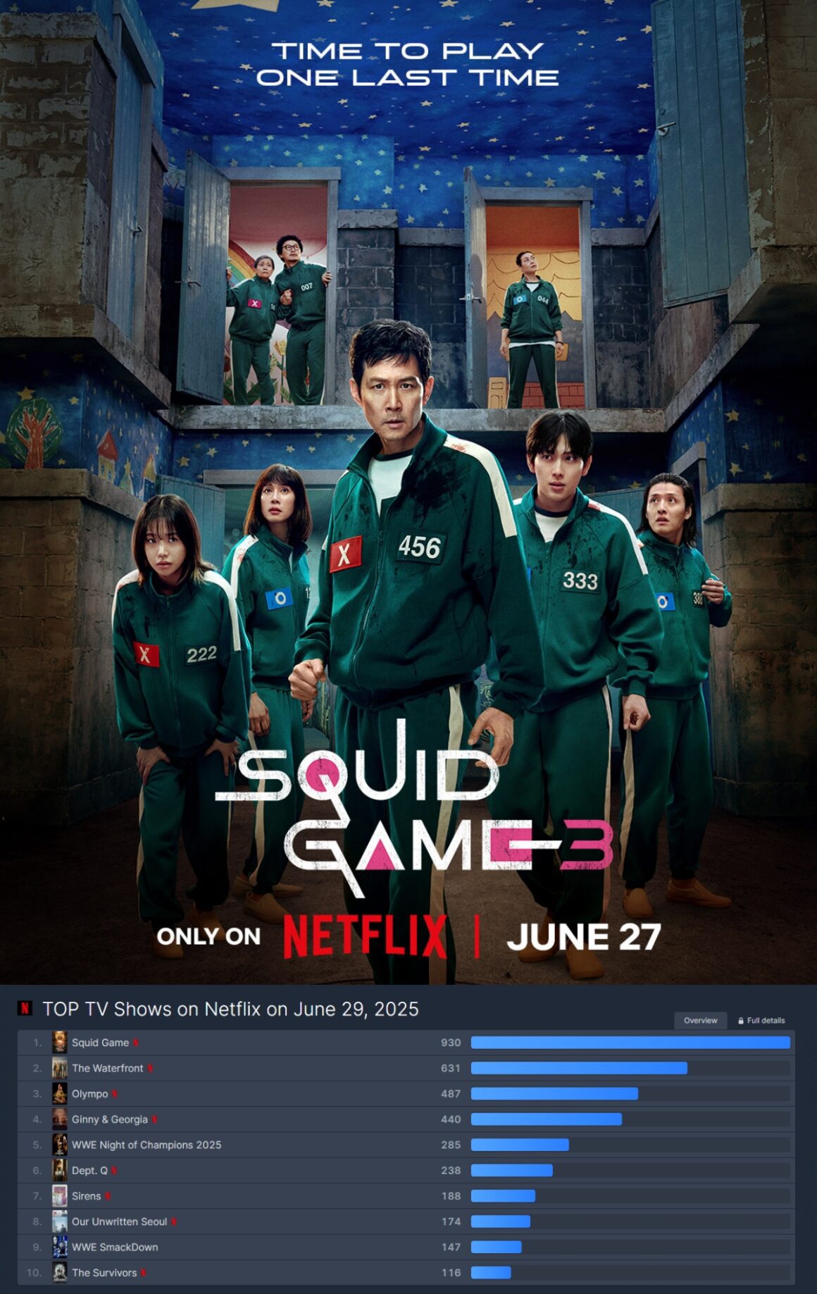 'Squid Game' Season 3 Tops Netflix Global Chart, Here’s What Global ...