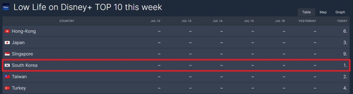 "The Fine: Low Life" Dominates Disney+ Charts Globally