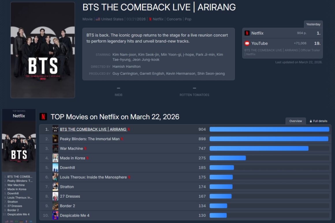 'BTS THE COMEBACK LIVE' Tops Netflix Charts in 77 Countries, Amidst ...