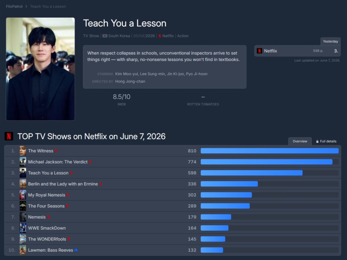 'Teach You a Lesson' Hits No. 3 Globally on Netflix After Controversial ...